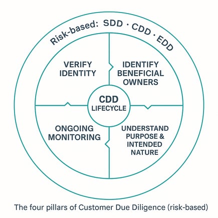 lestrade due diligence