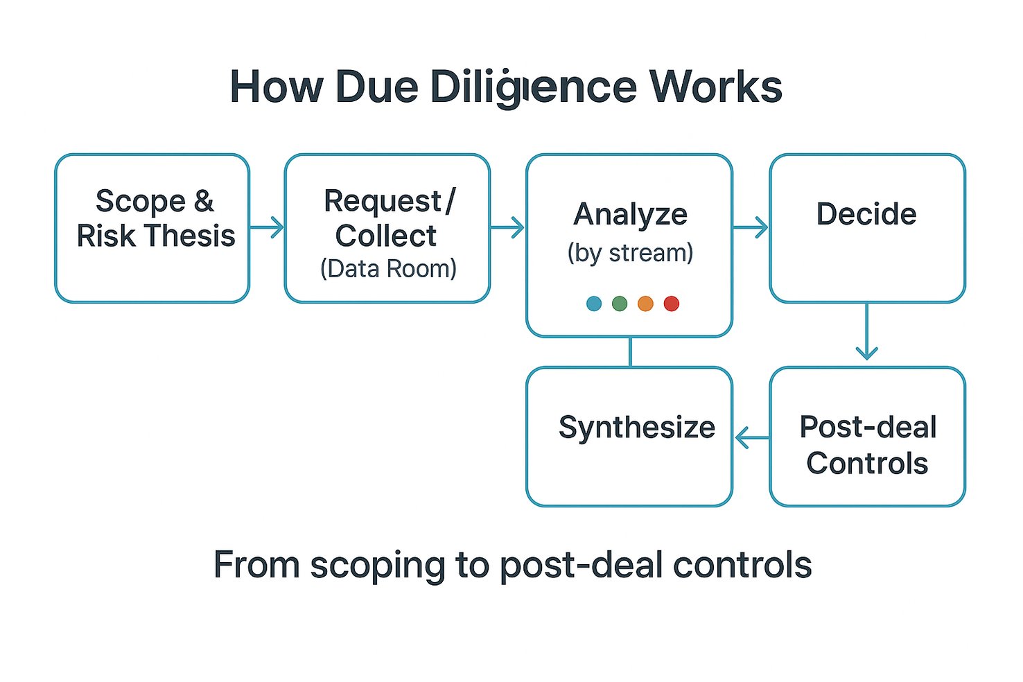 A Complete Guide to Due Diligence: Meaning, Checks, and When to Use Them